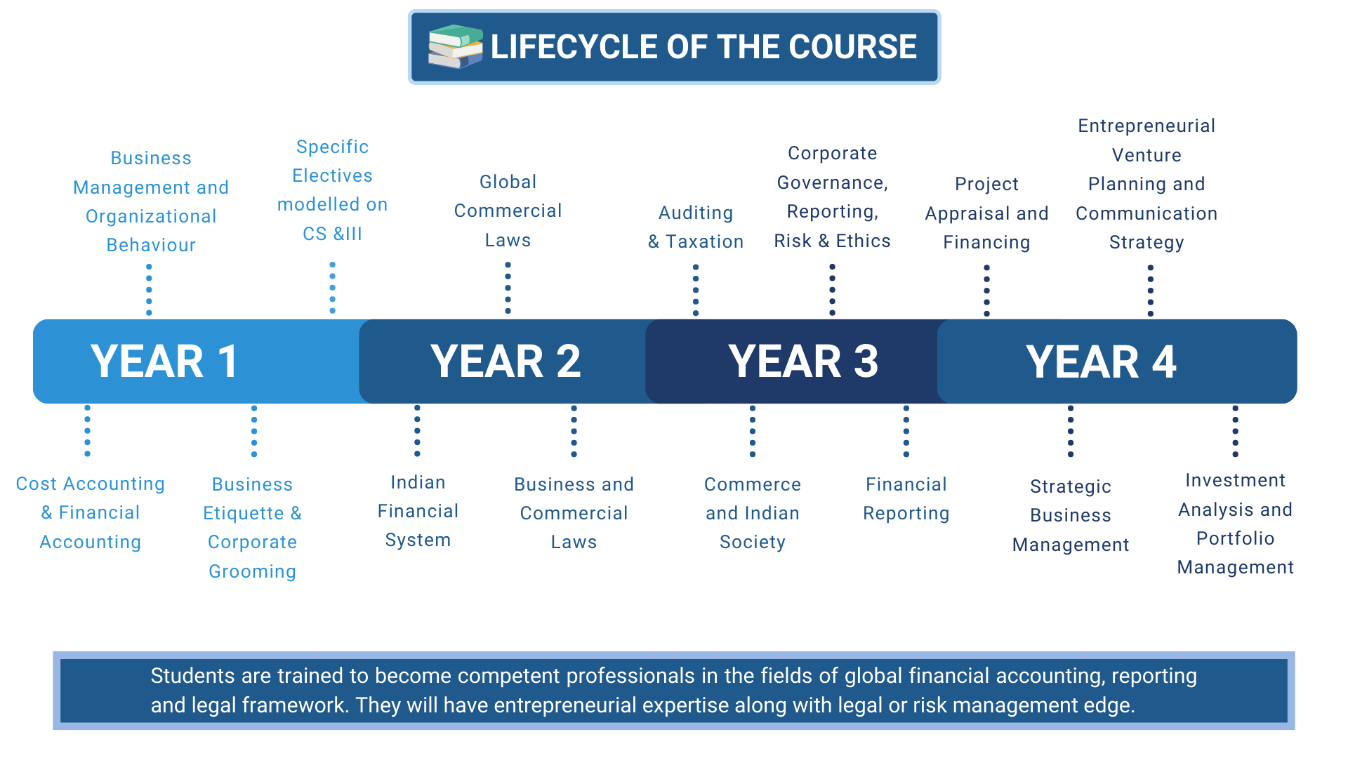 CHRIST (Deemed to be University), Delhi NCR Campus