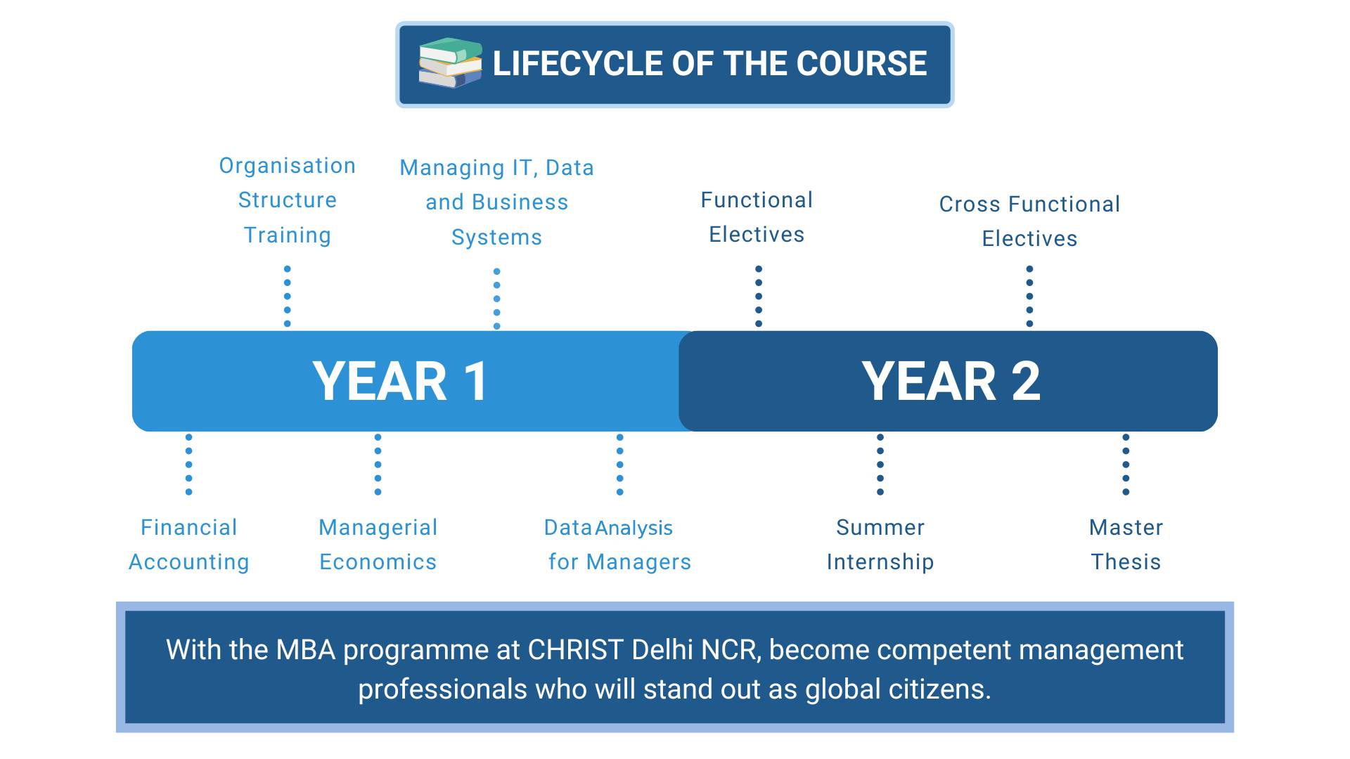 CHRIST (Deemed to be University), Delhi NCR Campus